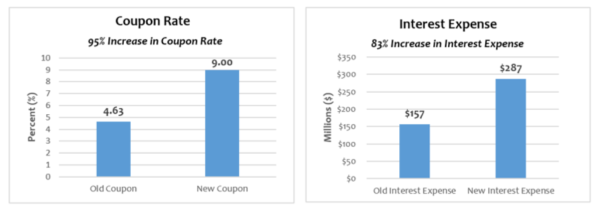 Debt(ing) Expensive | Penn Mutual Asset Management