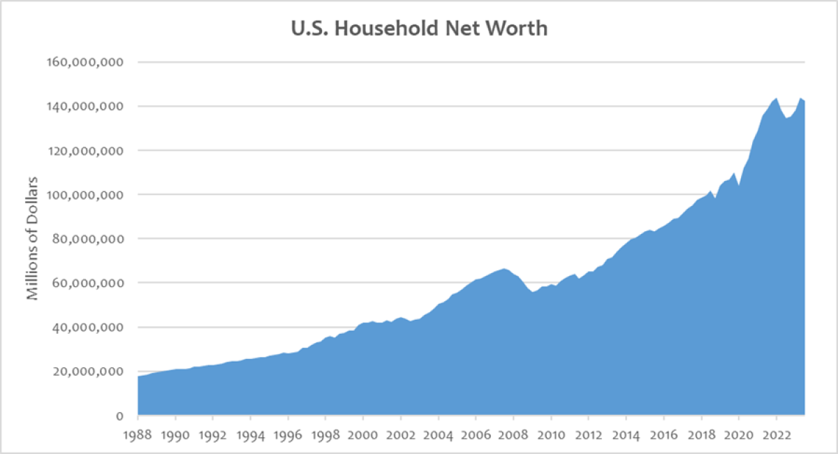 The Incredible Growth of US Household Wealth | Penn Mutual Asset Management