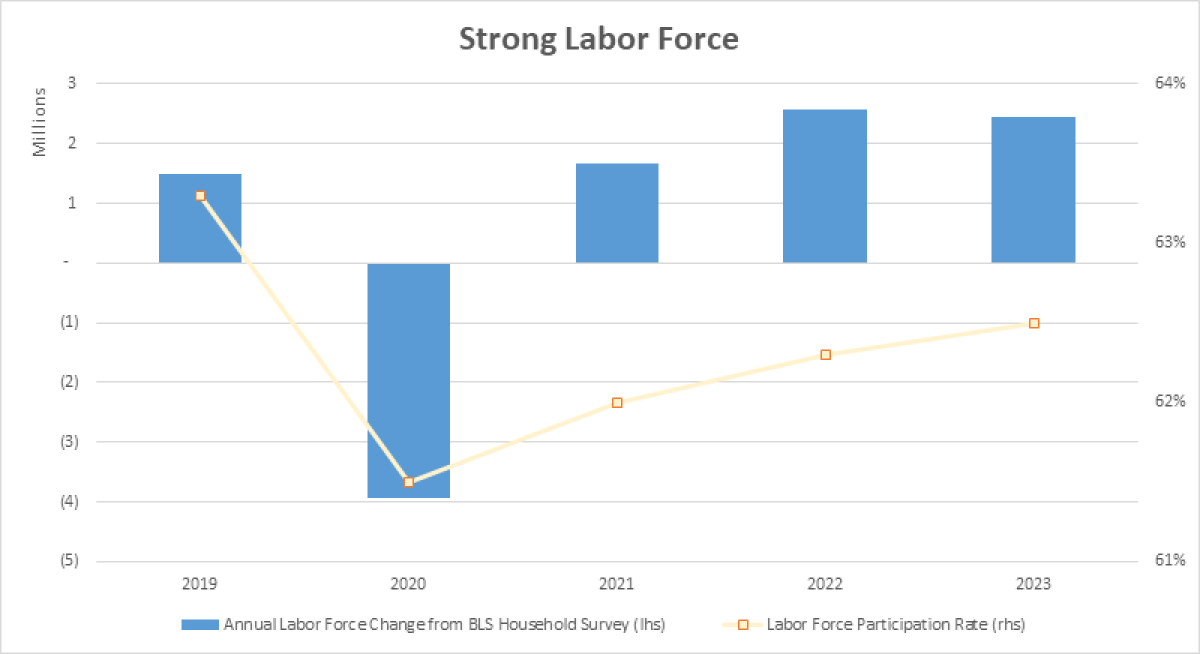 Strong Labor Force Fuels Strong Economic Growth | Penn Mutual Asset ...