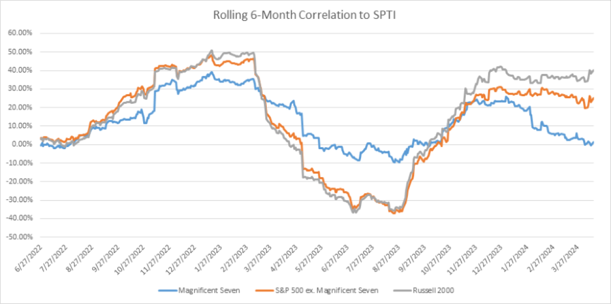 Diverging Interest Rate Sensitivities | Penn Mutual Asset Management