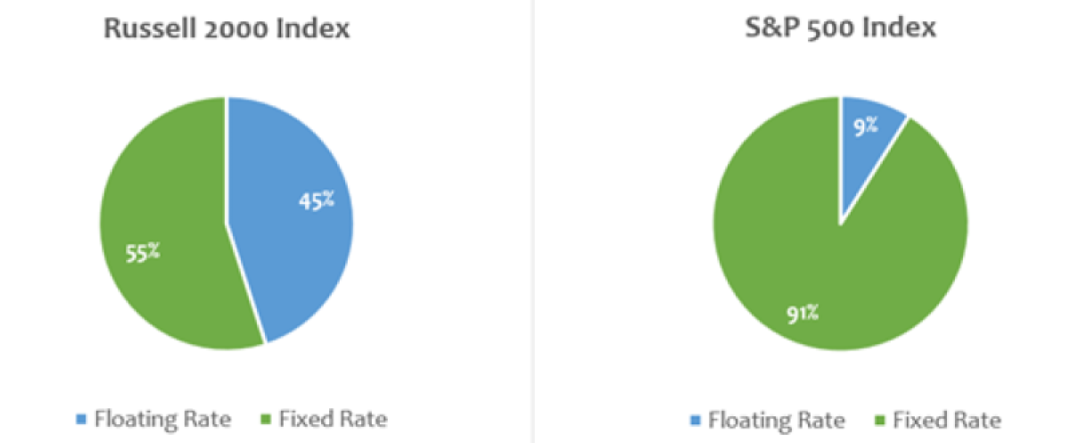 Highly (Interest Rate) Sensitive | Penn Mutual Asset Management
