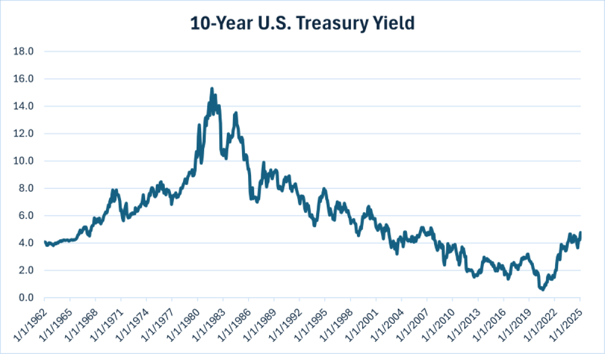 Why So (Interest Rate) Sensitive? | Penn Mutual Asset Management