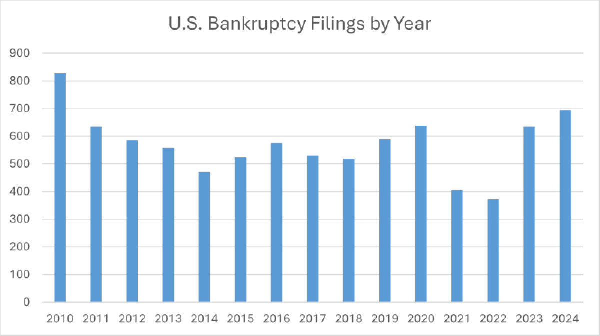 A Bankrupt Bunch | Penn Mutual Asset Management