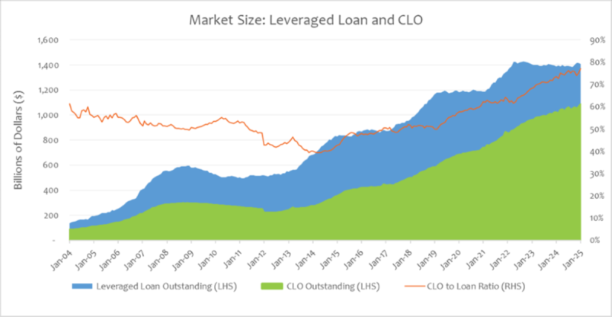 CLO Demand is Leveraged Loan Demand and is Outpacing Supply | Penn ...