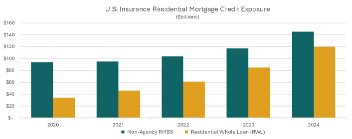 U.S. Insurance Increasingly Turns to Whole Loans for Residential ...