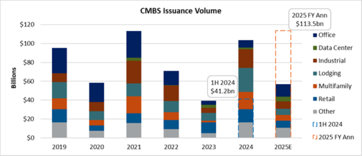Halftime Report: CMBS Market Defies Headwinds with Supply Surge | Penn ...