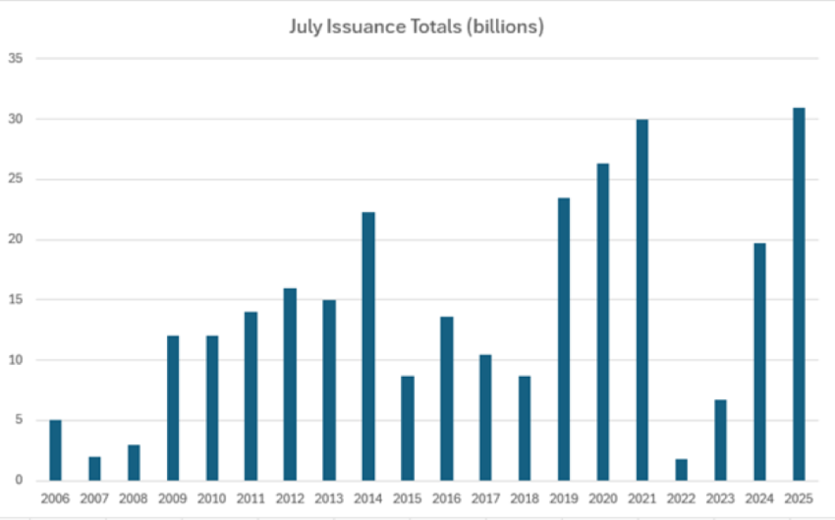 Hot Summer for High-Yield Bond Issuance | Penn Mutual Asset Management