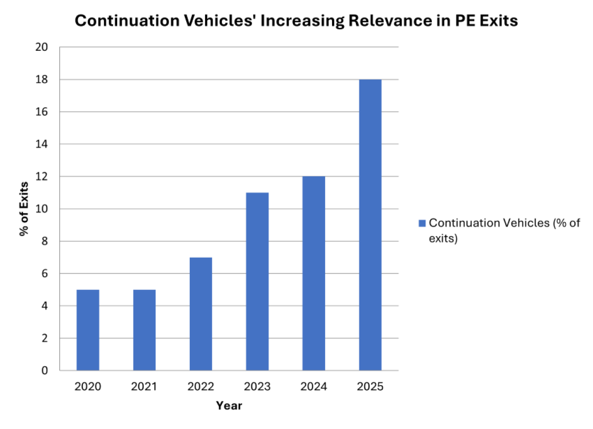 Continuation Vehicles and Their Derivations Add Flexibility (And ...