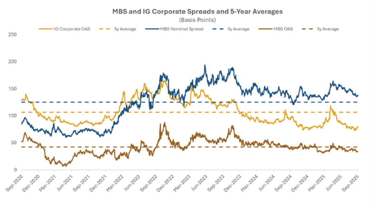 Nominal Spreads on Mortgage-Backed Securities Remain Wide Relative to ...