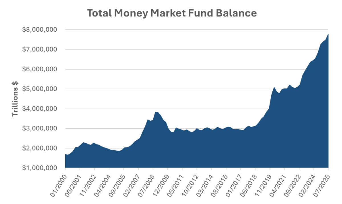 Cash is Still King: Money Market Funds Hold Firm Near All-Time Highs ...