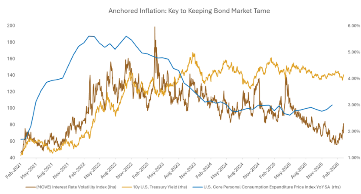 Anchored Inflation: Key to Keeping Bond Market Tame | Penn Mutual Asset ...